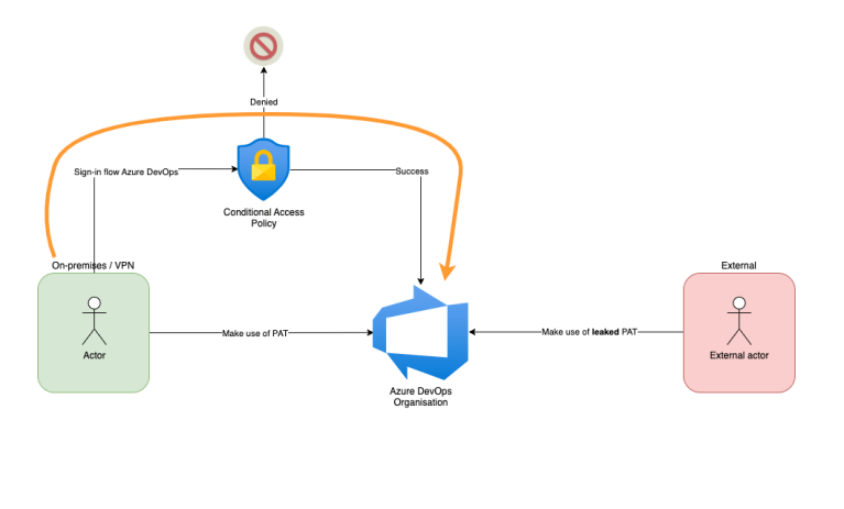 Protect Azure DevOps Personal Access Tokens with Conditional Access ...