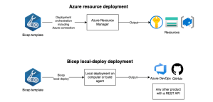 Create your own custom extension for Azure Bicep – Azure Cloud | John ...